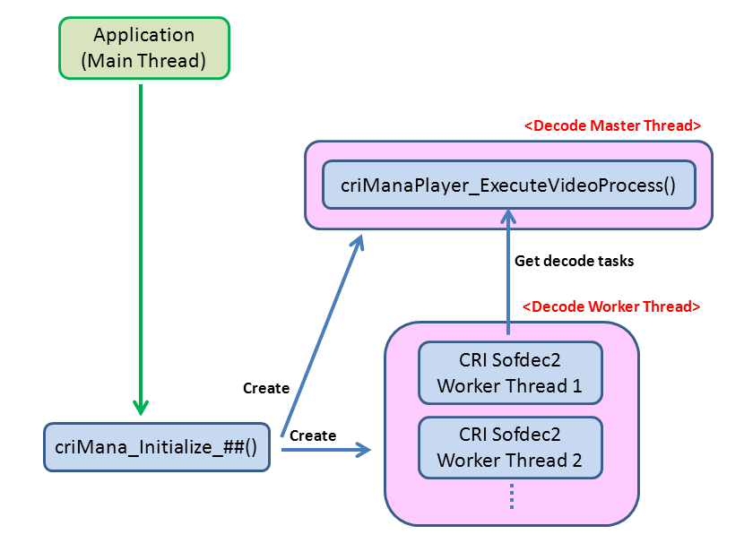 CRI Sofdec2: ライブラリの初期化について